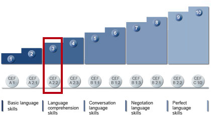Group με 4-8 άτομα – berlitz.gr
